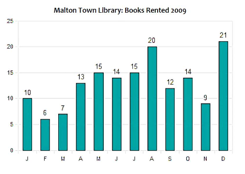 The chart below gives information about the number of books rented in a ...