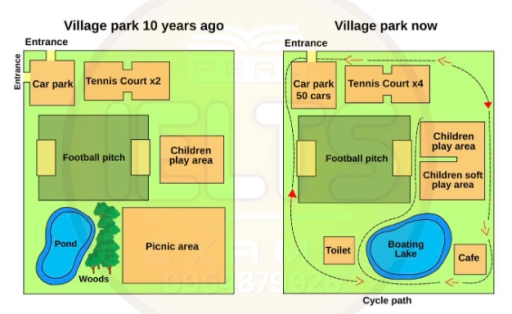 Band 7: The maps below show the changes in a village park 10 years ago ...