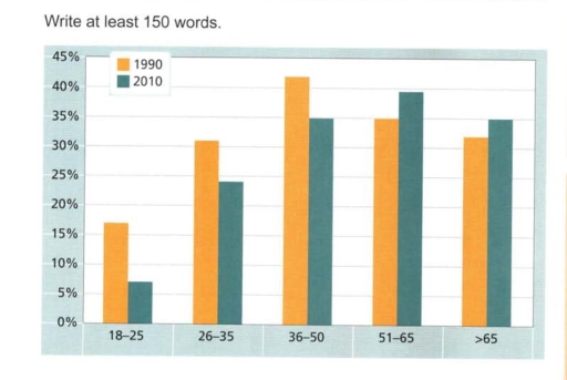 The chart below gives information on the percentage of British people ...