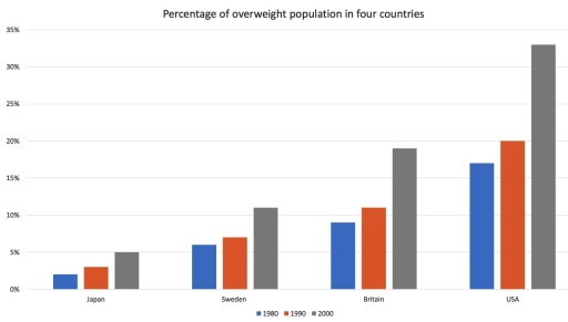 The chart below gives Information about the percentage of the adult ...