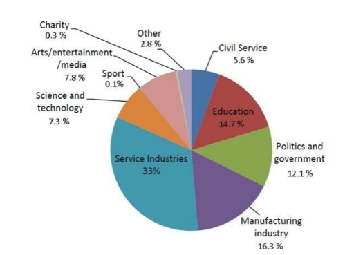 Band 5: The chart below shows the proportions of graduates from BlueSky ...
