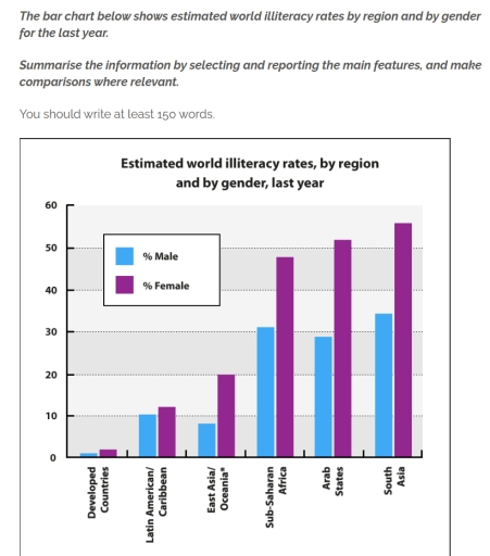 The bar chart below shows estimated world illiteracy rates by region ... The bar chart below shows estimated world illiteracy rates by region ...