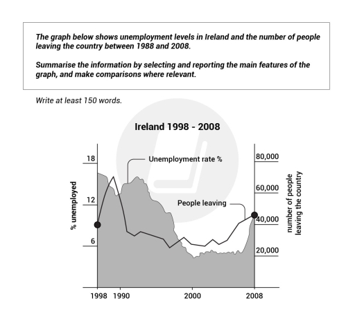 Band 5: The graph below shows unemployment levels in Ireland and the ...