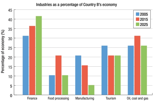 Band 5: The bar chart below illustrates five different industries ...