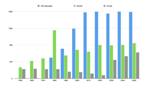 The bar chart gives information about numbers of students graduating ...