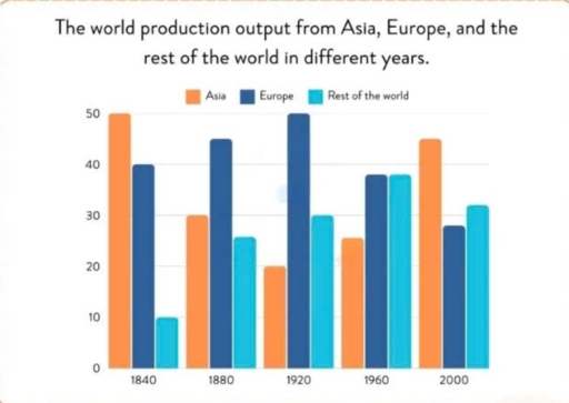 Band 4: The world production output from Asia, Europe, and the rest of ...
