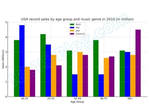 Band 6: The bar chart below shows the types of music sold in the USA in ...