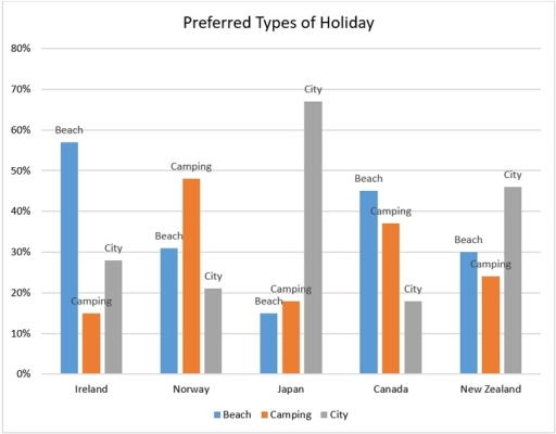 The bar chart below gives information on the types of holiday people ...
