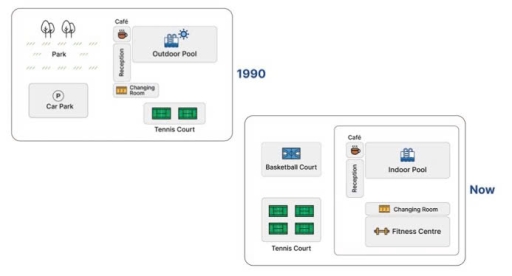 Band 7: TASK 1 - The maps give information about a university sports ...