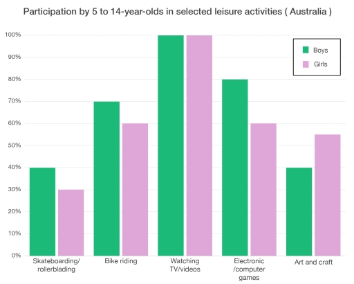 Band 6: The chart below shows participation in certain leisure ...