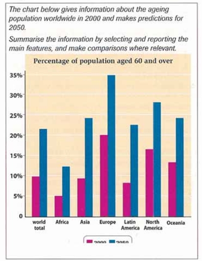 Band 9: The given chart illustrates data on the proportion of people ...