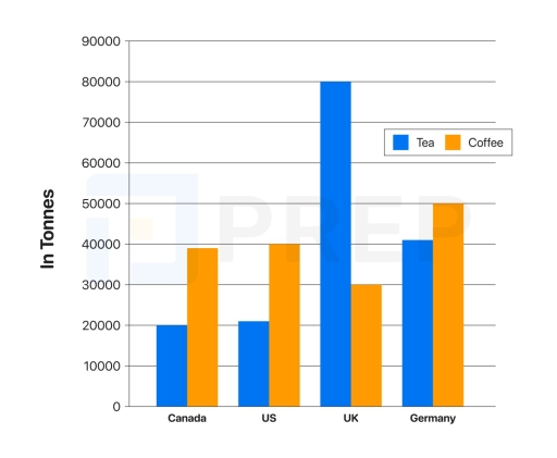 The graph below shows the amount of tea and coffee imported by four ...