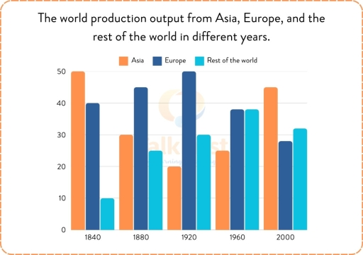 Band 6: The chart below shows the world production output from Asia ...