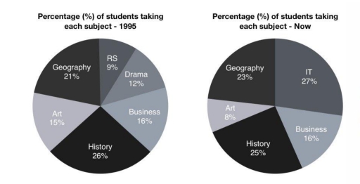 Band 9: The charts below show the percentage of secondary school ...