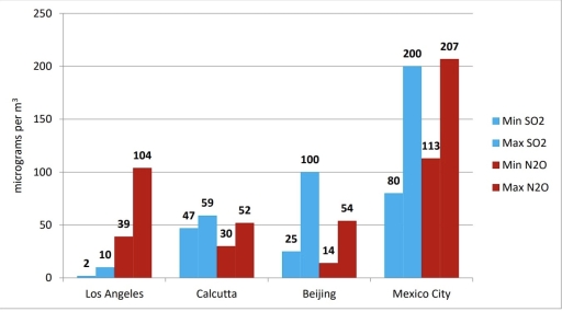 Band 5: The chart shows the average daily minimum and maximum levels of air pollutants in four ...