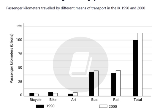 Band 5: The chart shows tthe total distance travelled by passengers on ...