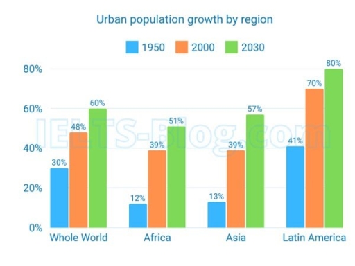 The chart below provides information about the growth of urban ...