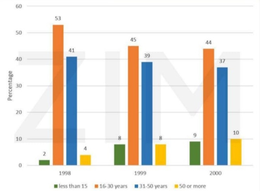 Band 6: the bar chart gives information about the phone usage among ...