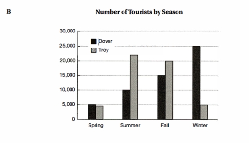 The bar graph below shows the number of tourists visiting two different ...