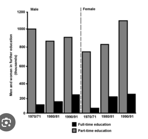 The Chart Below Shows The Number Of Male And Female In Further