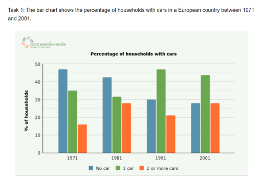 Band 5: The bar chart shows the percentage of households with cars in a ...