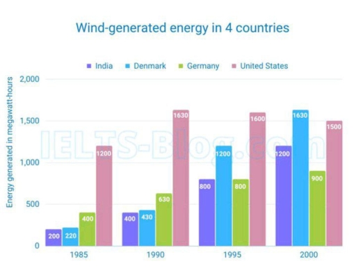 The bar chart shows the amount of energy generated by wind in four ...