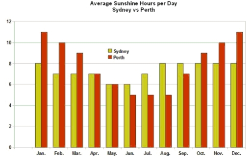 Band 7: The bar graph shows the average hours of daily sunshine ...