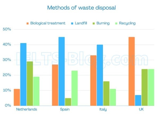 The chart below provides information on the methods of waste disposal ...