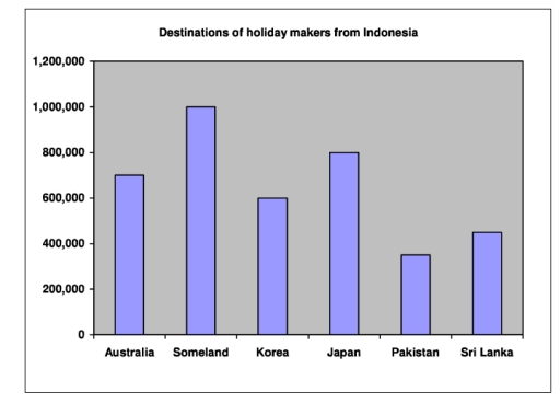 Band 6: The bar chat provides information about the number of tourist ...