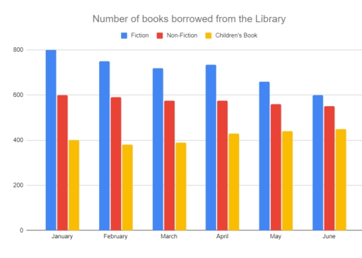 The graph below represents the number of books borrowed from the ...