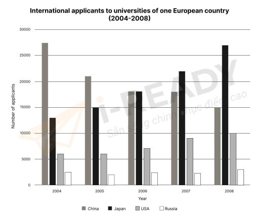 Band 8: The chart below shows the number of students from four ...