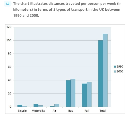 Band 5: The chart illustrates distances traveled per person per week ...