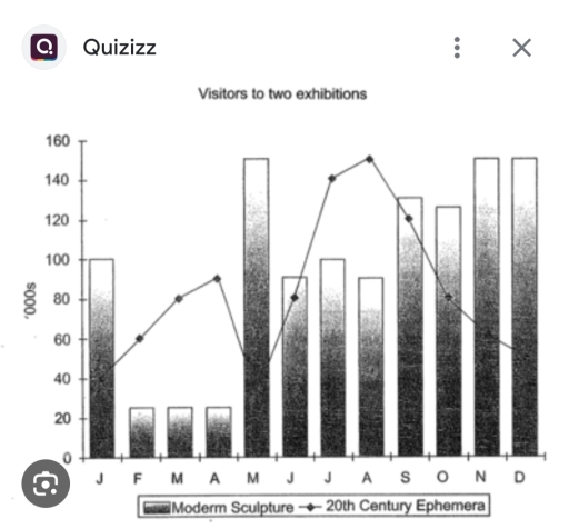 The chart below shows the number of visitors each month to two ...