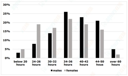 Band 5: The chart below shows the percentage of males and females ...