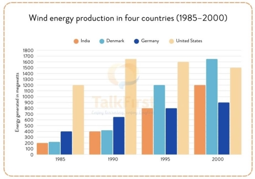Band 6: TASK 1: The chart above shows the amount of energy generated ...