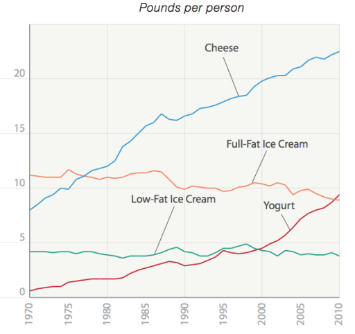 The graph below shows the consumption of four types of dairy products ...