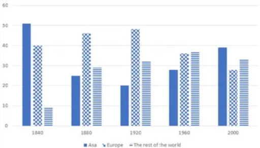 The bar chart below shows the percentage of share of total world ...