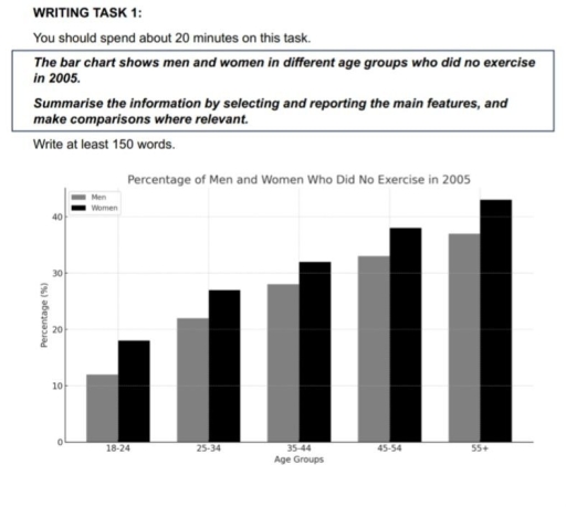 Band 6: The bar chart shows men and women in different age groups who ...