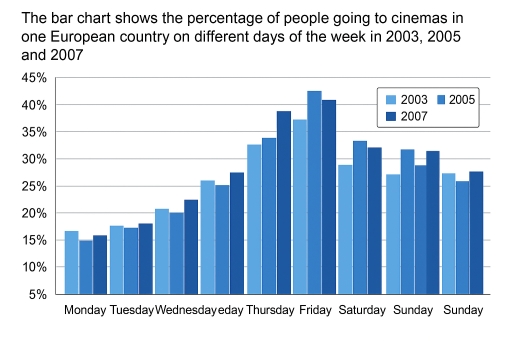 The bar chart shows the percentage of people going to cinemas in one ...