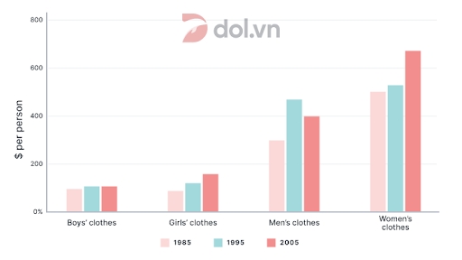 The graph above gives information about annual average spending on ...
