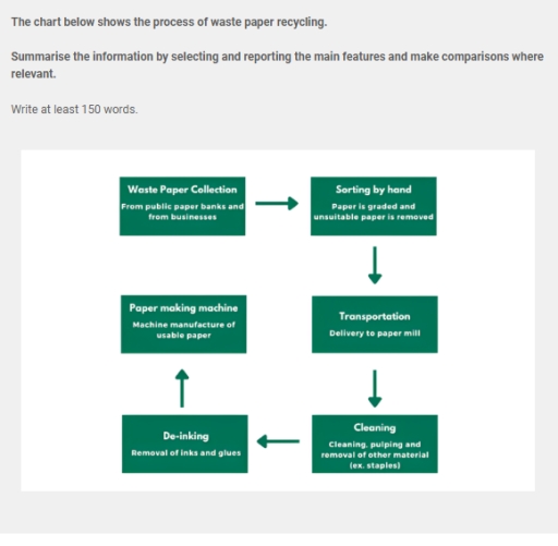 The chart below shows the process of waste paper recycling. Summarise ...