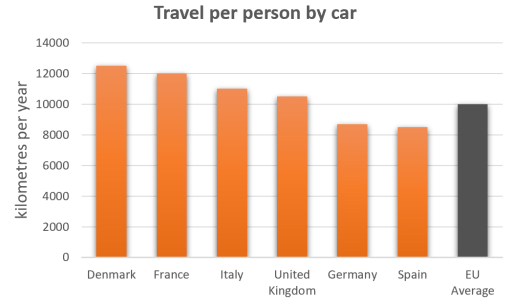 Band 8: The bar charts below give information on road transport in a ...