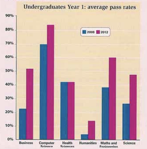 Describe the bar chart and compare the main features where relevant ...