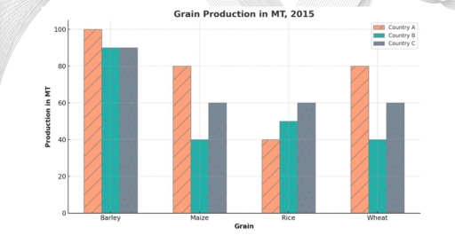 The bar chart below gives information about grain production in metric ...