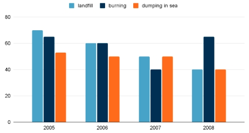 Band 8: The chart below shows different methods of waste disposal in a ...
