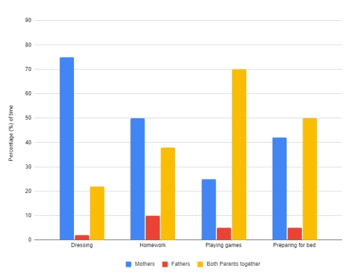 Band 6: The bar chart illustrates the percentage of how parents in a ...