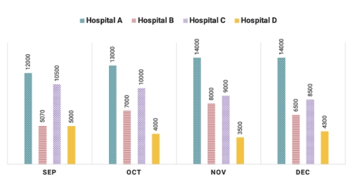 The chart shows the number of patients welcomed by various hospitals in ...