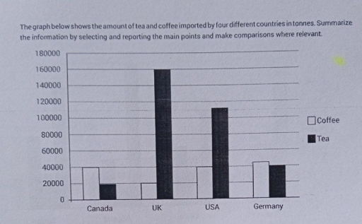 The graph shows the amount of tea and coffee imported by four different ...