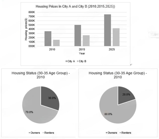 The first chart shows the average housing prices in two cities in one ...