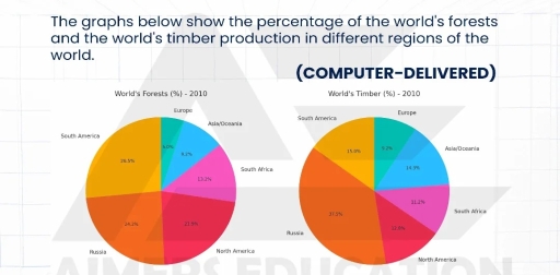 The graph below shows the percentage of the world's forests and the ...